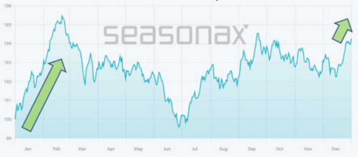 Gold and metals under the seasonal magnifying glass - seasonax