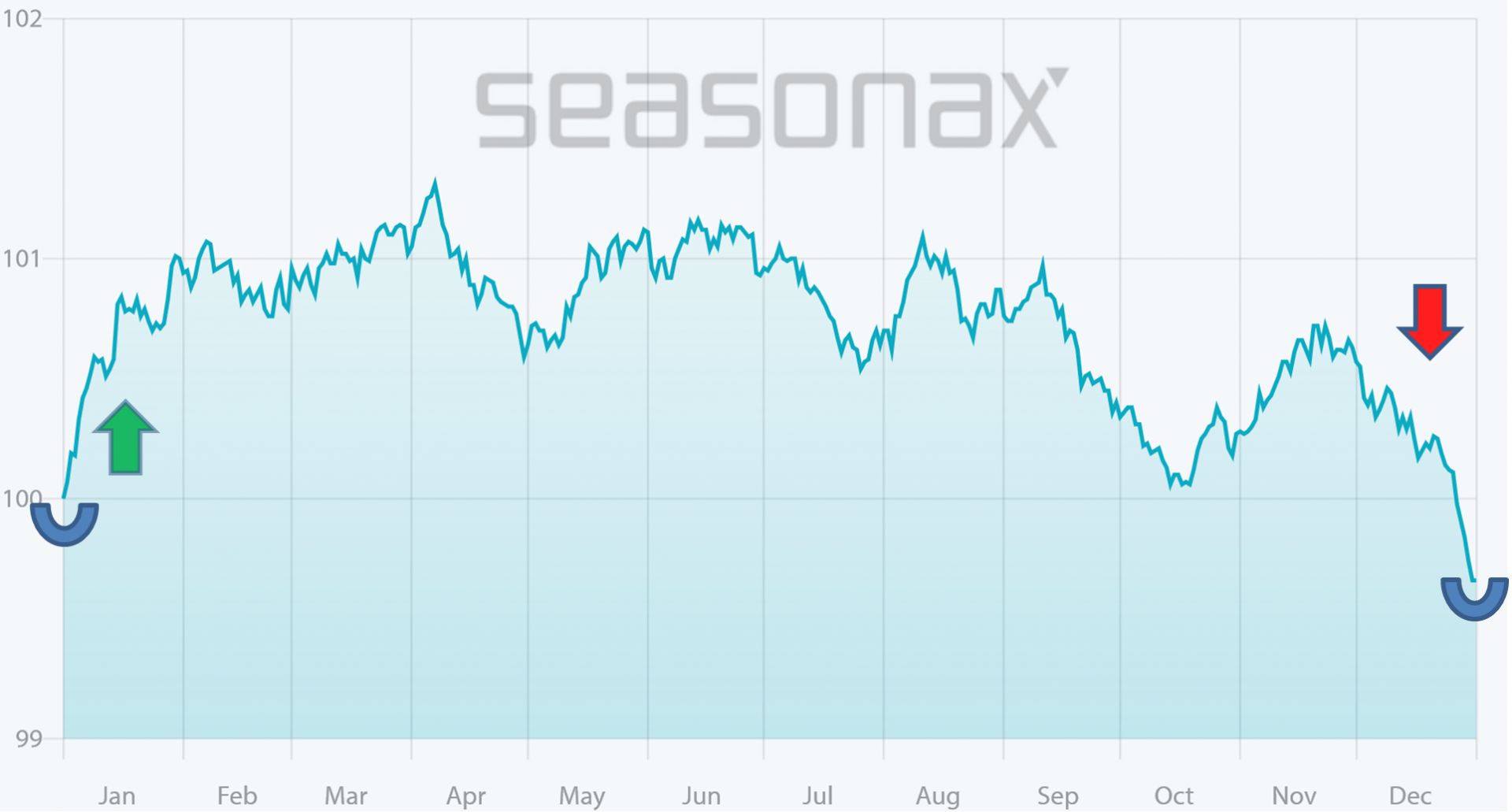 Forex Seasonality: The US Dollar Drop at The End of The Year - seasonax