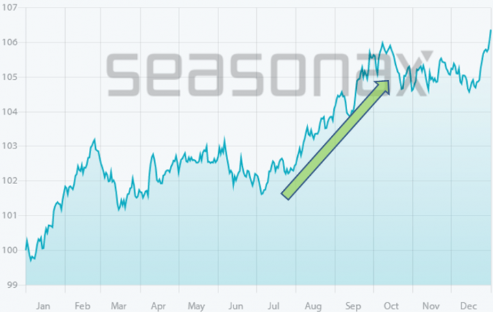 Inflation threat: is gold seasonality favorable as well? - seasonax