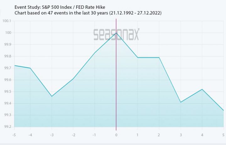 Event study: How do key interest rate hikes affect stock prices? - seasonax